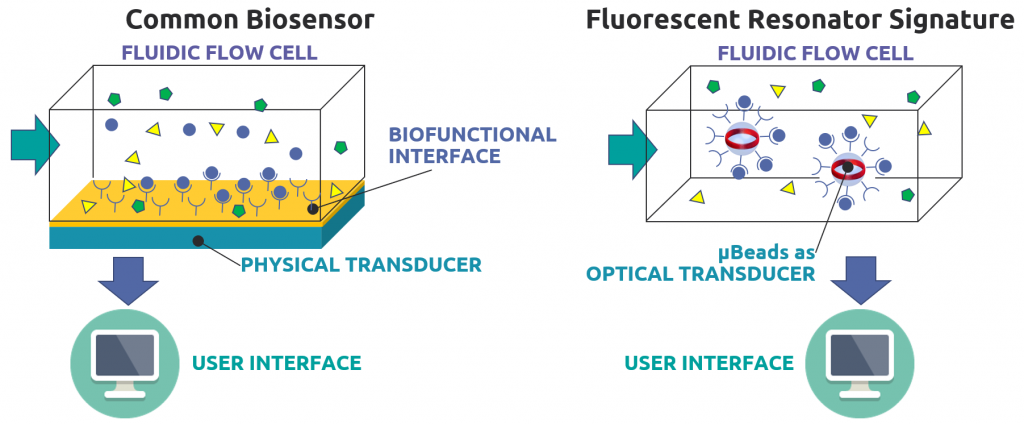 pathogen detection in food, water, dairy, agriculture & fermentation